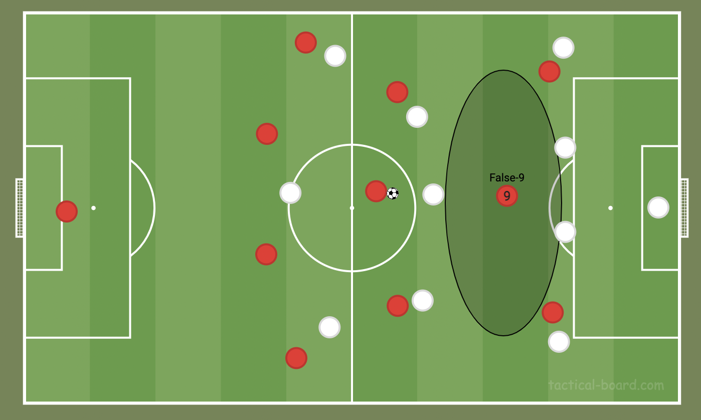 The Best Way to Defend a False-9 – Tactically Speaking